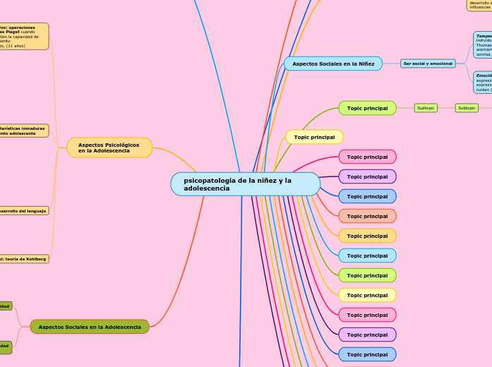 psicopatología de la niñez y la adolescenc...- Mind Map